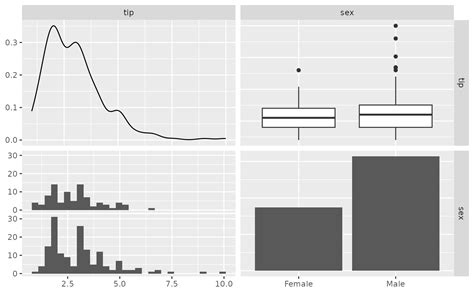 Ggplot2 Generalized Pairs Plot Ggpairs GGally
