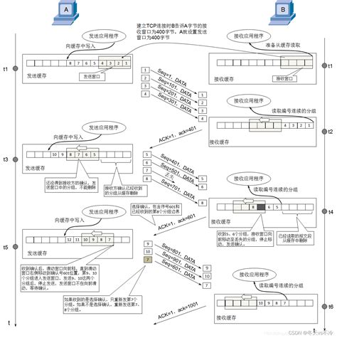 网络协议 八 ：传输层 tcp（可靠性传输、拥塞控制、建立连接 三次握手、释放连接 四次挥手） tcp可靠传输计算 csdn博客