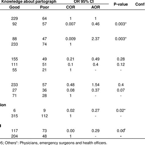 Bivariate And Multivariate Analysis Of Factors Associated With