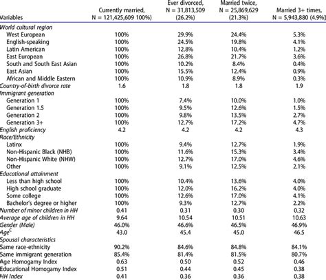 weighted means of independent variables currently married n