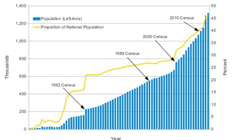 The Population Of Ulaanbaatar 1926 ­‐ 2013 Download Scientific Diagram