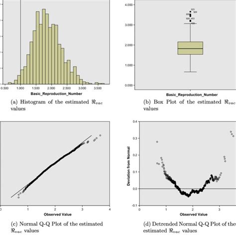 Graphic Representation Of Basic Reproduction Number Based On Random