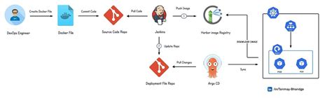 How To Build And Deploy Application On Kubernetes With Cicd Pipeline Using Jenkins Docker