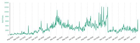 Continued Bot Infiltration Of Trumps Facebook Pages