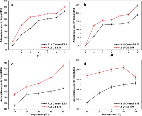 Effect Of Different Factors A B Ph C D Temperature On Adsorption