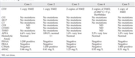 Table 1 From Proliferative Glomerulonephritis Secondary To Dysfunction Of The Alternative