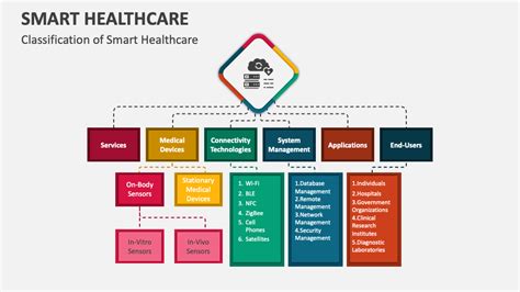 Smart Healthcare PowerPoint And Google Slides Template PPT Slides