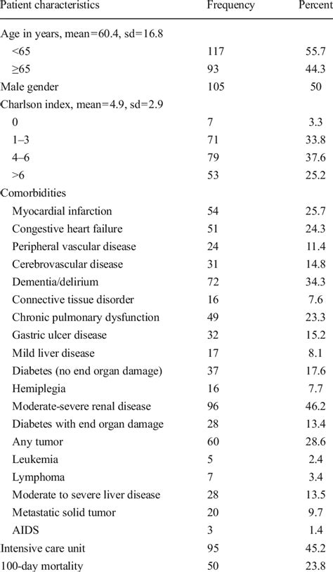 Characteristics Mean And Standard Deviation Are Reported For