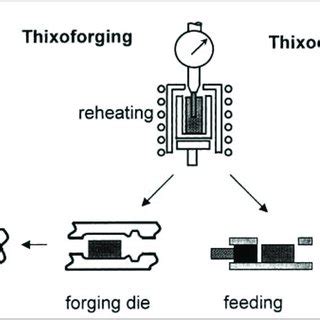 Pdf An Overview Of Thixoforming Process
