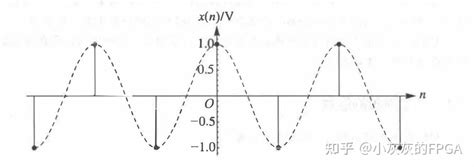 通信入门系列——信号的频谱分析 知乎