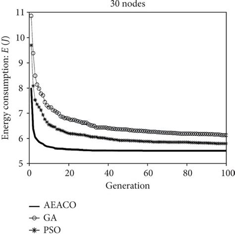 Comparison Of Energy Consumption Of Three Algorithms A The Energy Download Scientific