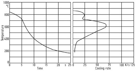 A Typical Temperature Time And B Temperature Cooling Rate Plots For