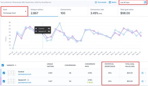 3 Ab Testing Examples That You Should Steal Case Studies