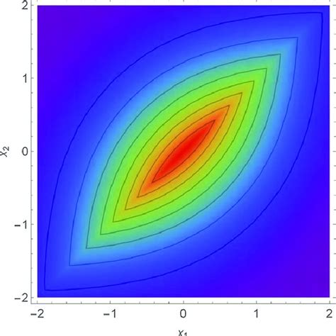 Contour Plot Of The Distribution Of Two Correlated Data Having Zero