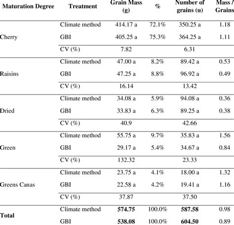 Evaluations Of Maturation Degrees And Percentage Of The Coffee Beans