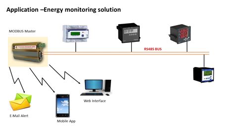 RS Modbus Modem