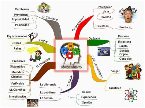 Dinámica De La Biología Mapas Mentales Sobre El Conocimiento Y El