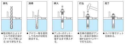 ハイアンカーscタイプ 芯棒打込み式（サンライズ工業株式会社） 株式会社小金屋（愛知県一宮市・岐阜県） あと施工アンカー工事
