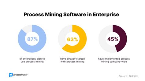 How To Build A Business Case For Process Mining Processmaker