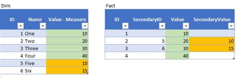 Excel Dax Measure Related Tables Two Id Columns In Fact Table Stack