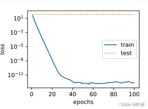 【从零开始学习深度学习】13 防止过拟合方法:权重衰减l2惩罚项介绍及示例演示阿旭的技术博客51cto博客 【从零开始学习深度学习】13 防止过拟合方法:权重衰减l2惩罚项介绍及示例演示阿旭的技术博客51cto博客