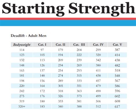 Deadlift Standards Full Stats For Age Weight And Variation Garage Gym Revisited