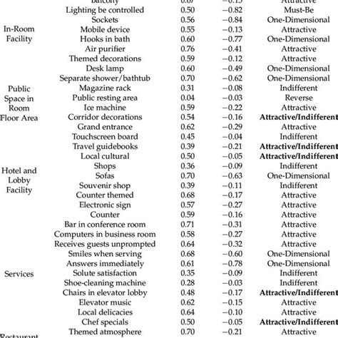 The Kano Questionnaire Analysis Download Scientific Diagram