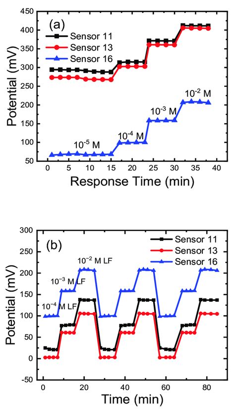 Carbon Paste Electrode Cpe Sensor 11 Pvc Membrane Coated On Carbon