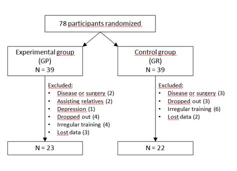 Screening And Follow Up Of The Randomisation Process Download