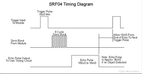 基于stm32倒车雷达系统 雷达 例程 csdn博客