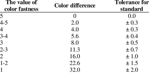 Scoring Table Of Color In The Staining Scale Download Scientific Diagram