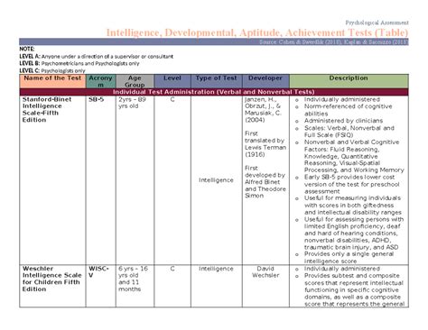 Psychological Assessment Intelligence Developmental And Aptitude Tests