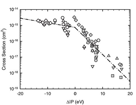 Single Electron Capture Cross Sections As A Function Of Ip The First