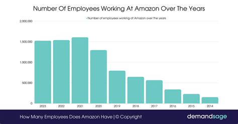How Many Employees Does Amazon Have 2014 2024