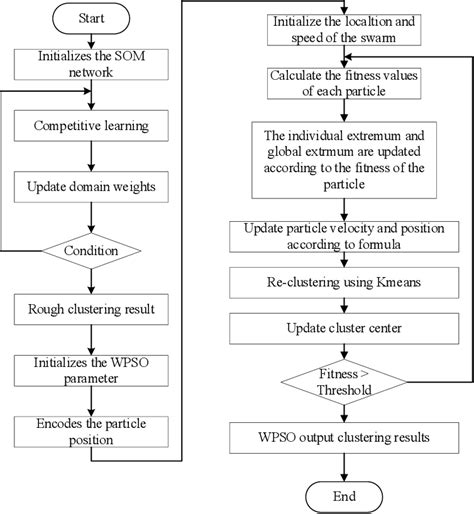 Figure 1 From Weighted Particle Swarm Clustering Algorithm For Self Organizing Maps Semantic