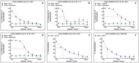 Cytotoxicity A D And Neutralization Activity Of Bi121 A F Against