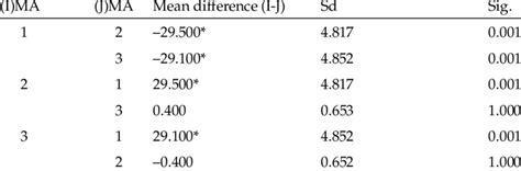 Pairwise Comparisons Showing Mean Differences Of Marital Adjustment