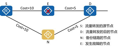 Hcie Datacom 01 1 Igp高级特性 Ospf 快速收敛 网工格物 Blog