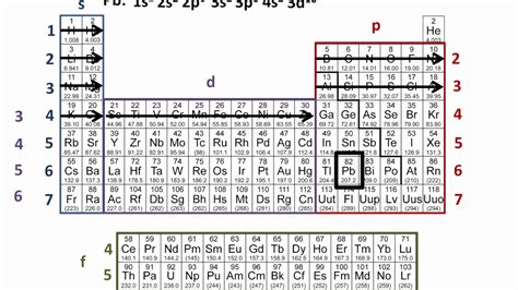 Chemistry Periodic Table With Electron Configurations