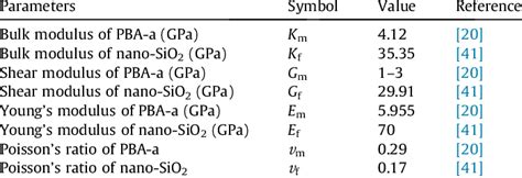 Material Parameters Used In Composite Cte And Moduls Predictions