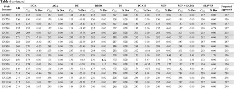 Table 4 From Integrated Scheduling Of Machines And Automated Guided