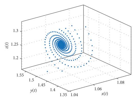 Strange Attractors For α3 8 5 Download Scientific Diagram