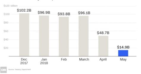 러시아 美 국채 대량 매도 배경은