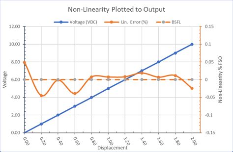 What Sensor Linearity And What Does It Mean Guide Sensor Technology