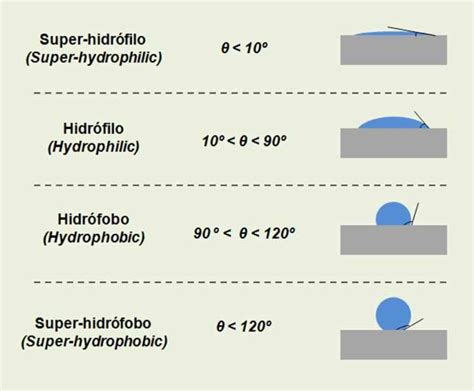 What Contact Angle Is Atria Innovation