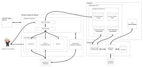 Einstein Copilot For Tableau Building The Next Generation Of Ai Driven Analytics Gabriella Ip