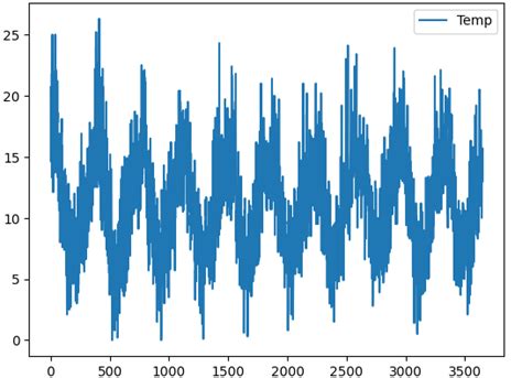 Timeseries Analysis Using Linear Regression And Prophet By Kinjal Joshi Medium