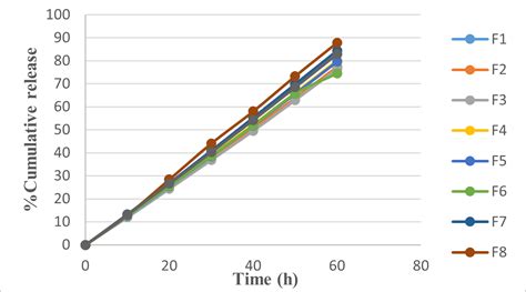 Formulation And Characterization Of An Advanced Mouth Dissolving Drug