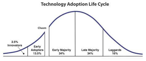 Blockchain And Icos On The Crossing The Chasm Curve By Ten Capital