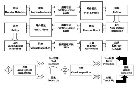 Surface Assembly Process Pcb Hero